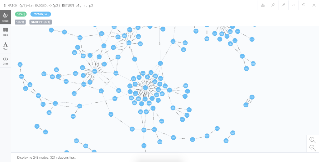 Analyzing Employee Relationships using neo4j · Ayoub Programming Interface